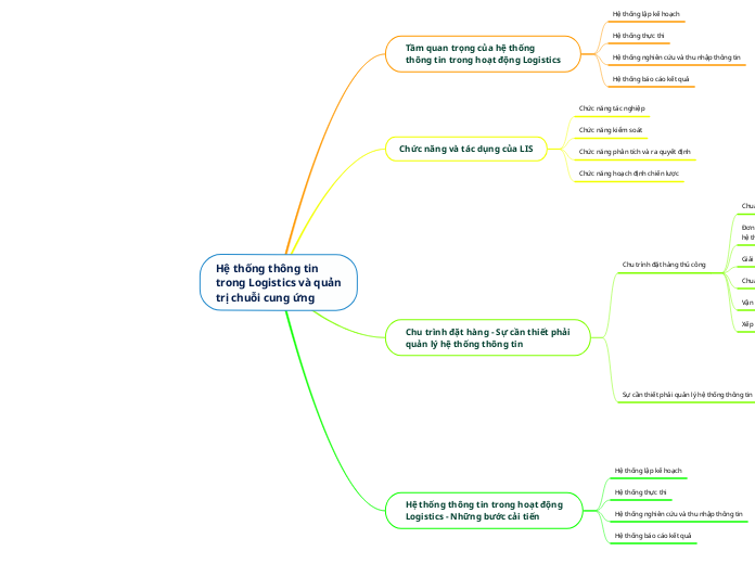 Hệ thống thông tin trong Logistics và quản...- Mind Map
